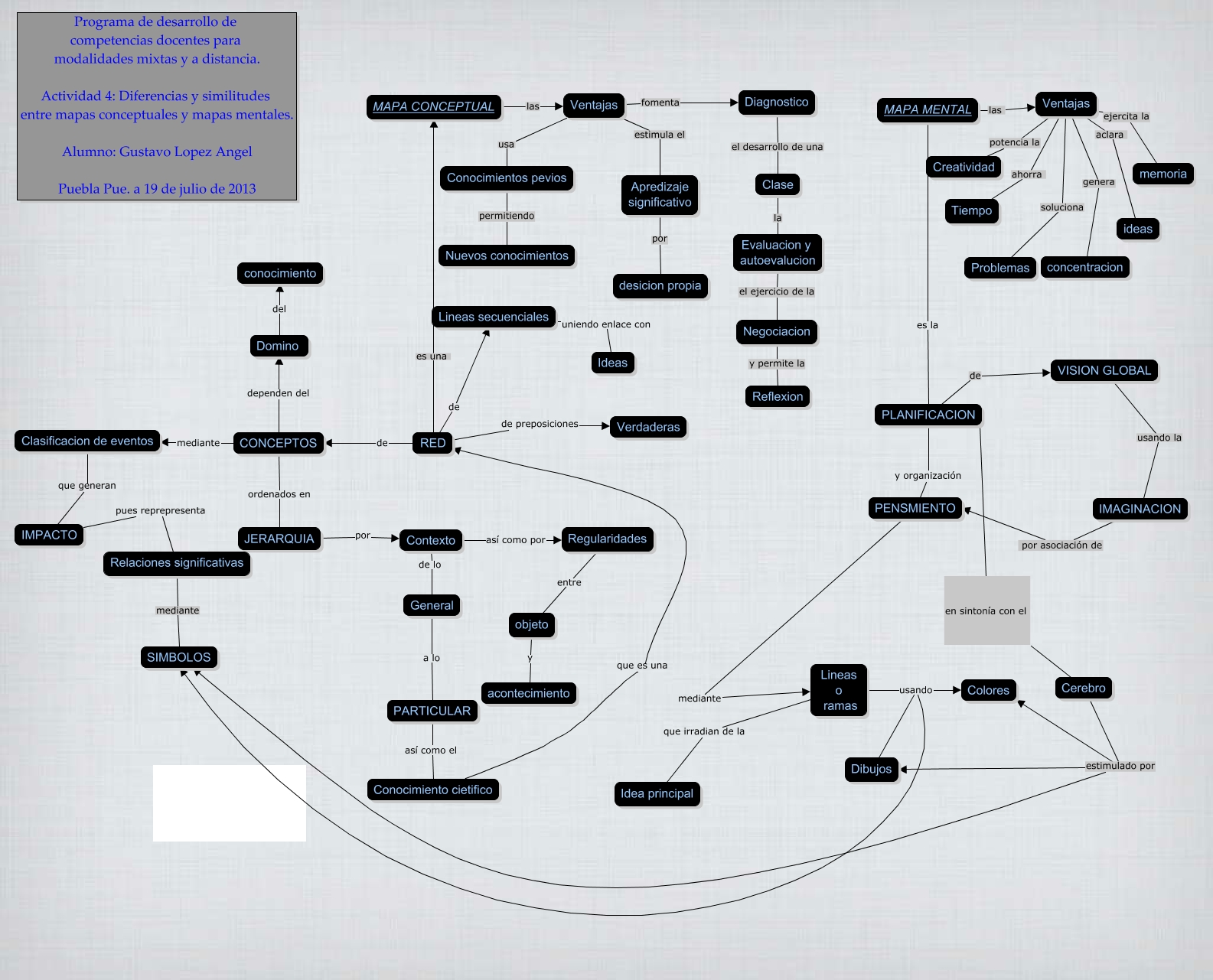mapa conceptual y mapa mental - ¿Cuales son las diferecias y similitudes entre el mapa mental y ...